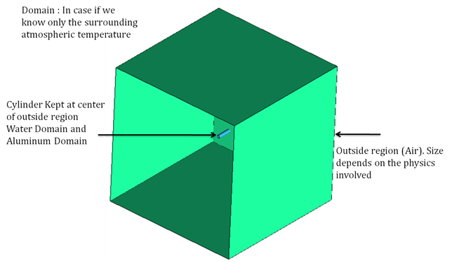 Introduction To Cfd Part Ii Selecting The Domain | LearnCAx
