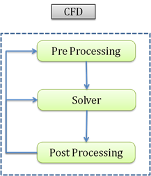Introduction To Cfd Part Ii Selecting The Domain | LearnCAx